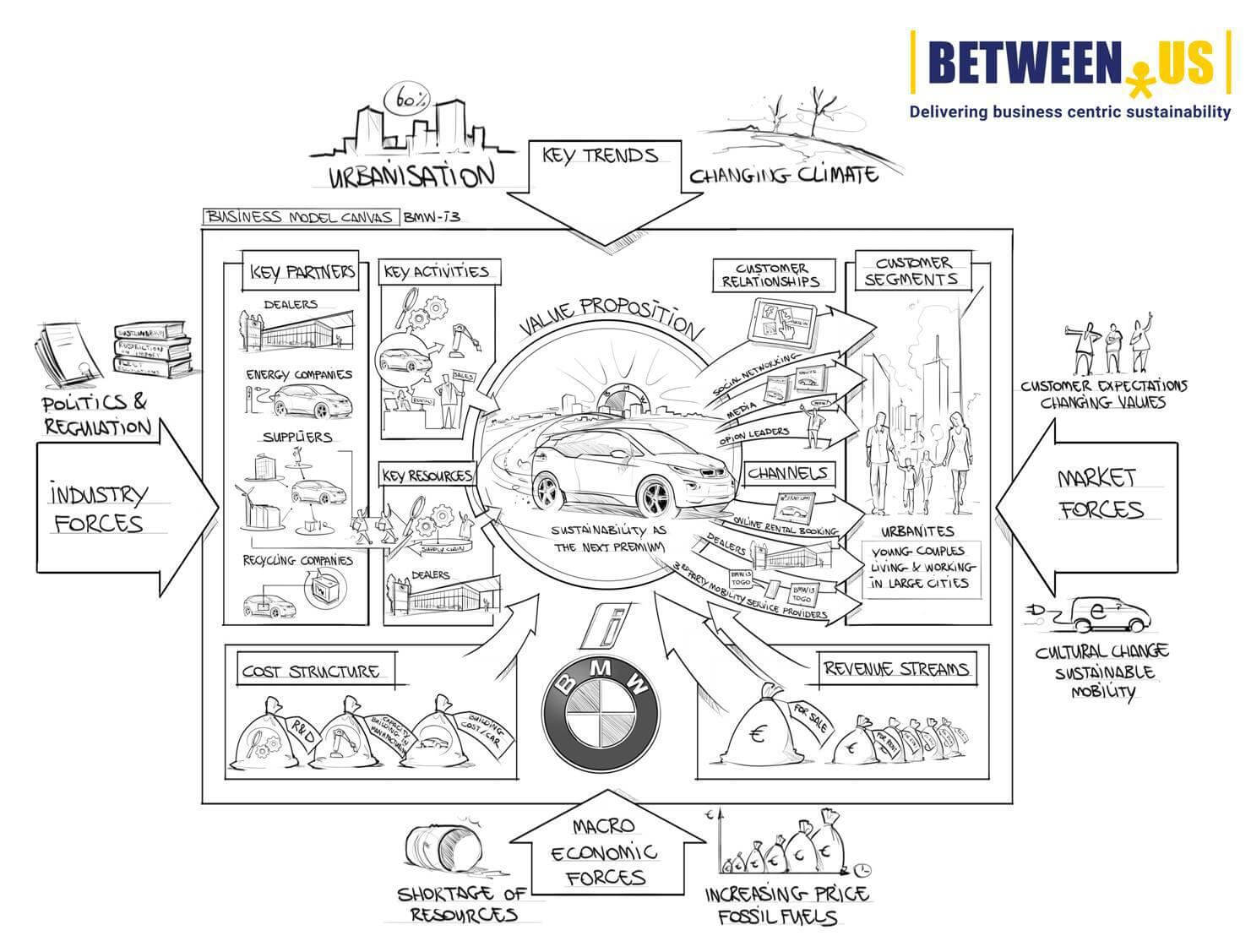 ถอดจุดเด่น Business Model Canvas ของ BMW ! ที่ทำให้แบรนด์มีทุกวันนี้ได้ ...