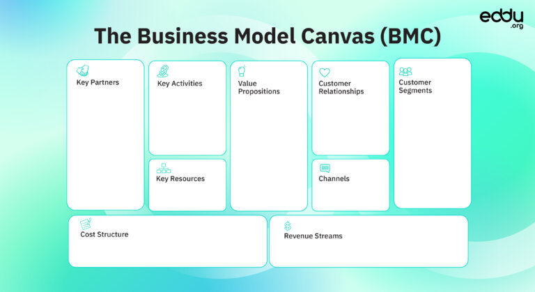 การประยุกต์ BMC ยกระดับธุรกิจเดิมให้ประสบความสำเร็จมากขึ้น